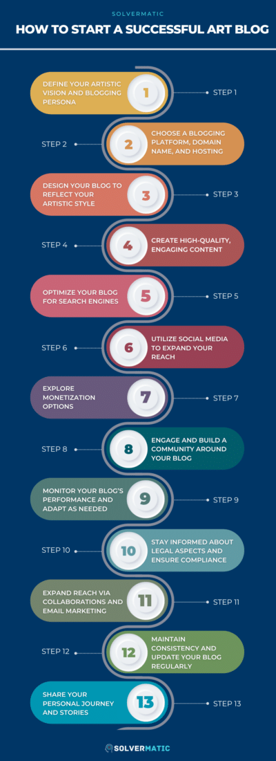 How To Start A Successful Art Blog | Solvermatic